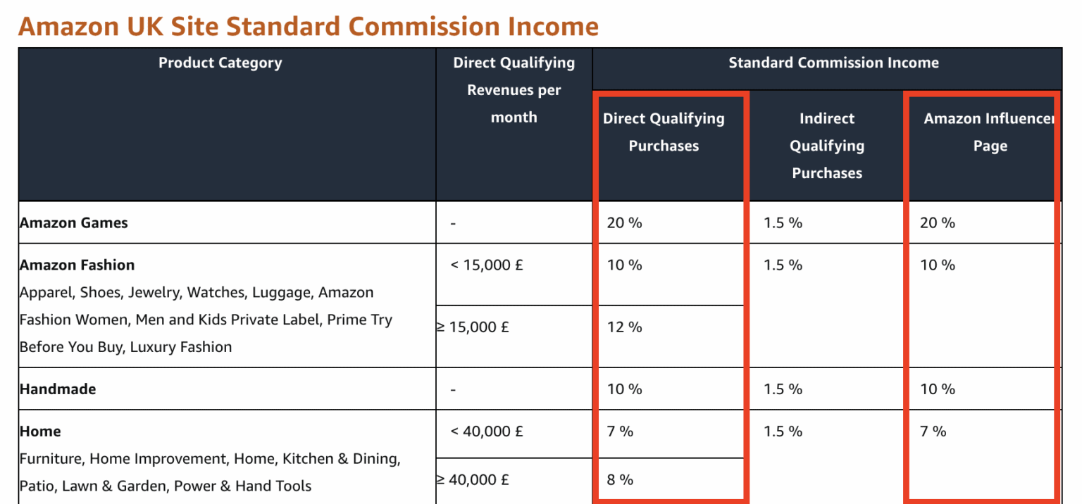 Amazon Affiliate vs Amazon Influencer: Key Differences & Benefits - The She Approach
